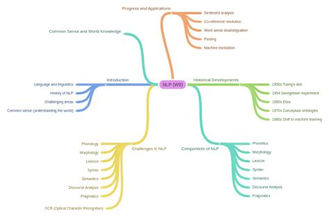 Nlp W9 Coggle Diagram