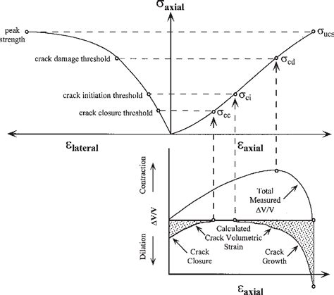 Figure 1 From Identifying Crack Initiation And Propagation Thresholds