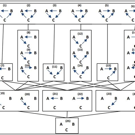 1 Equivalent Classes In Graphical Causal Model From 15 Download