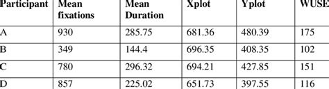 Examples Of Variation In Eye Tracking Metrics Download Table