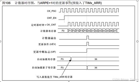 Stm32学习笔记3 初识定时器 定时器定时中断stm32预分频器 Csdn博客