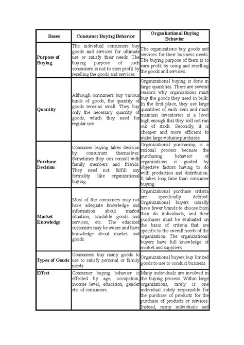 Difference Between Consumer Buying Behavior And Organizational Buying