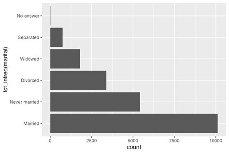 7 Forcats Tidyverse Notes