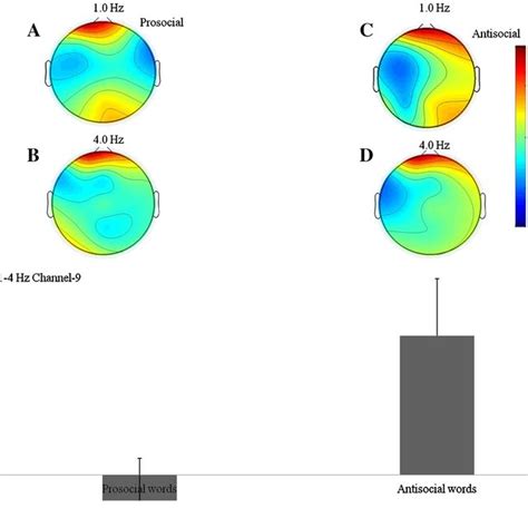 Schematic Representation Of Stimulus Representation To Participant