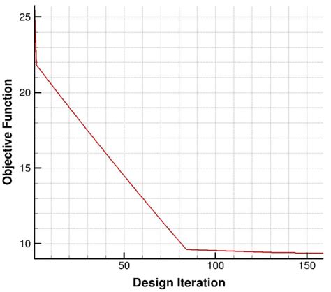 Convergence Of The Thermo Elastic Optimization Process For The Download Scientific Diagram
