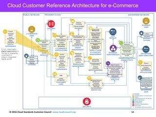 Cloud Customer Architecture For E Commerce PDF