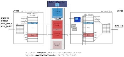 Future Ppgtt Part 4 Dynamic Page Table Allocations 64 Bit Address Space Gpu Mirroring