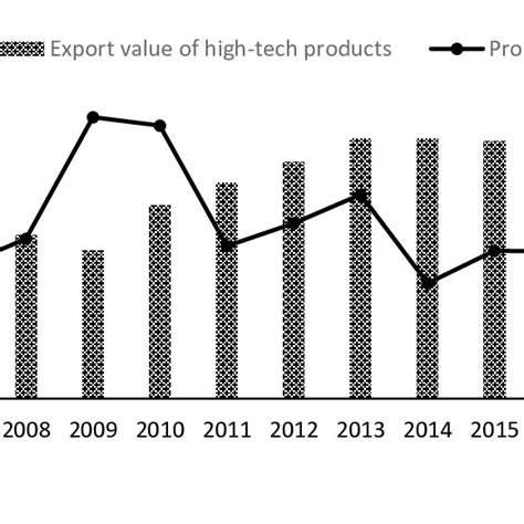 The Export Value Of Chinas High Tech Products And Their Proportion In