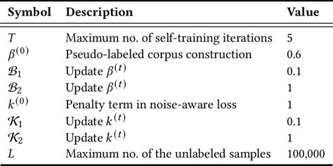 Table 1 From Self Training For Label Efficient Information Extraction