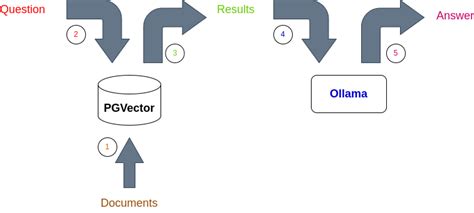 Implement Rag With Pgvector Langchain4j And Ollama