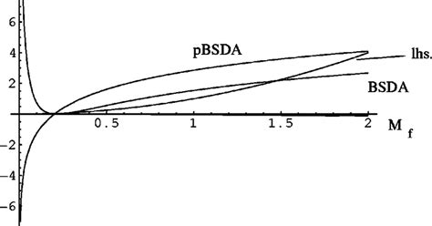 The Lhs And The Rhs Of The Second Gap Equation Eq 55 For Different Download Scientific