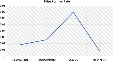 False Positive Rate Of Neural Network Architectures On Ct Scan Images Download Scientific Diagram