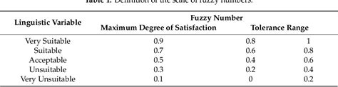 Table 1 From An Application Of The Fuzzy Delphi Method And Fuzzy Ahp On