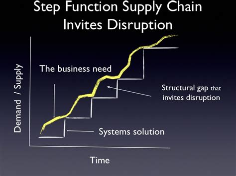 What Is Step Function Disruption Ankush Chopra