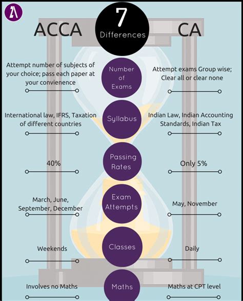 CA And ACCA In Pakistan Difference Between CA And ACCA