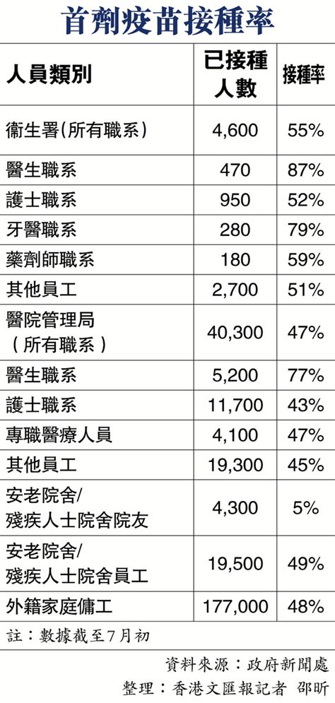 傳媒停渲染針後不適 院舍員工接種率料升 香港文匯報