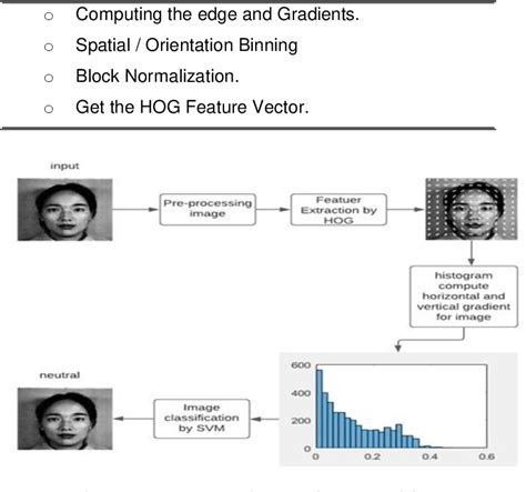figure 1 from facial expression recognition system based on svm and hog