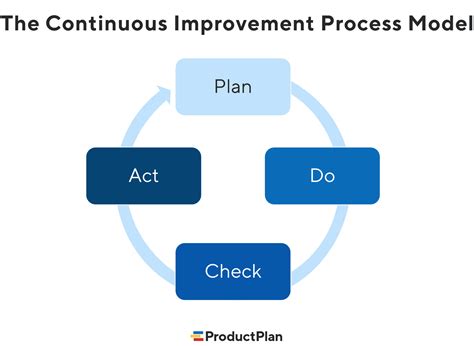 Why Is The Continuous Improvement Cycle Never Fully Complete