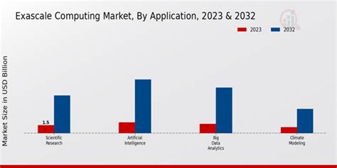 Exascale Computing Market Size And Share Report 2034