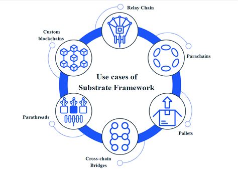 Breaking Down The Barriers Of Blockchain Development With Substrate