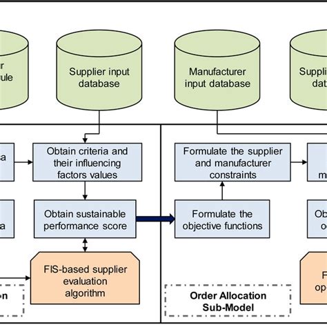 A Multi Agent Systems Approach For Sustainable Supplier Selection And