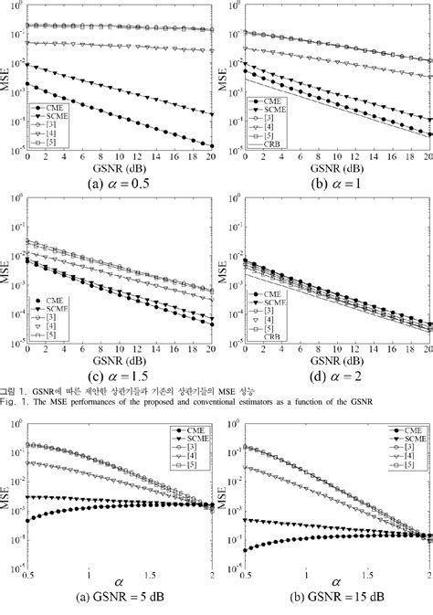 Figure From OFDM Frequency Offset Estimation Schemes Robust To The Non Gaussian Noise