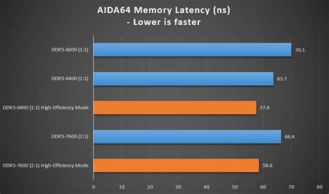 Agesa 1 0 0 7c And Msi High Efficiency Mode Boosts Gaming Performance By Up To 12