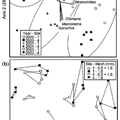 NMS Ordination Of Macroinvertebrates Found On Artificial Substrates In