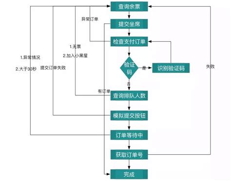 Python自动抢票神器，github热榜第一！ Csdn博客