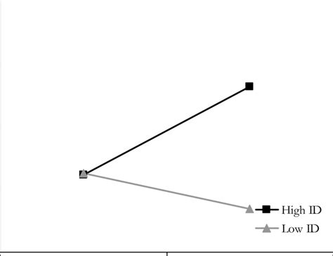 3 The Interaction Of Feedback Valence And Identification Strength On