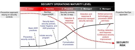 Security Operations Maturity Model Watchguard Blog