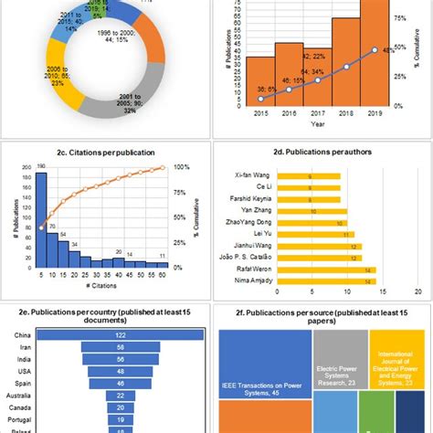 Dashboard On Electricity Price Forecasting Research Publications
