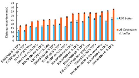 Disintegration Times Of Enteric Coated Capsules In 50 Mm Usp Phosphate
