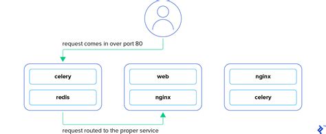 Ramping Up Software Deployment Docker Swarm Tutorial Toptal®