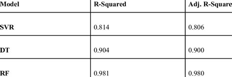 R Square And Adj R Square Comparison Download Scientific Diagram