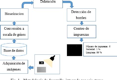 Figure 1 From Artificial Vision System To Count Impurities In A Sheet Of Paper Semantic Scholar