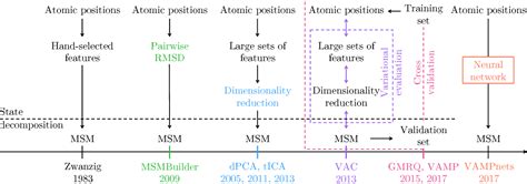Figure 1 From Markov State Models From An Art To A Science Semantic Scholar