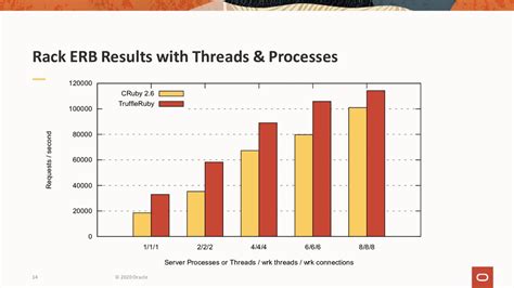 Running Rack And Rails Faster With Truffleruby Speaker Deck