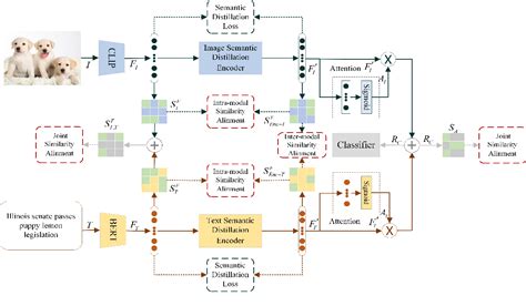 Figure 1 From Semantic Distillation And Structural Alignment Network For Fake News Detection