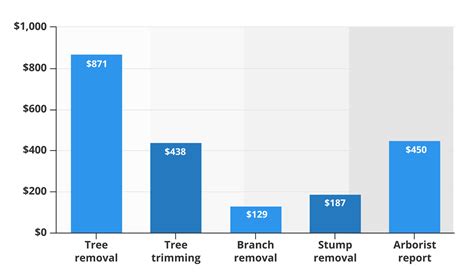 Tree Cutting Services Near You Save Find Cheapest Local Pros