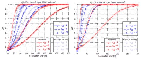 Cdf Vs Localization Error For Different Noise Levels Download