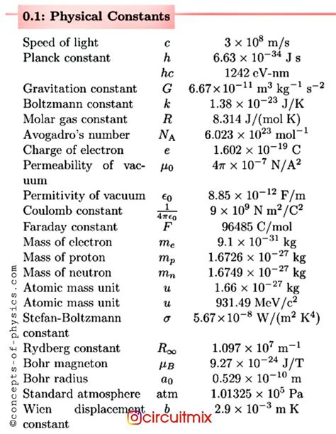 Physical Constants Physics And Mathematics Gas Constant Physics