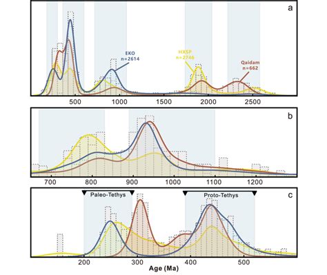 Kernel Density Estimates Kde Diagrams Of A Detrital Zircon U Pb Ages