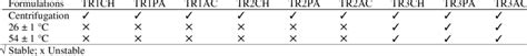 Stability And Thermal Stability Of Prepared Nano Emulsion Formulations