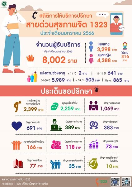 เผย ปี 66 แรงงานไทยเครียดจัด โทรสายด่วนสุขภาพจิต สูงอันดับ 1 สสส สาน