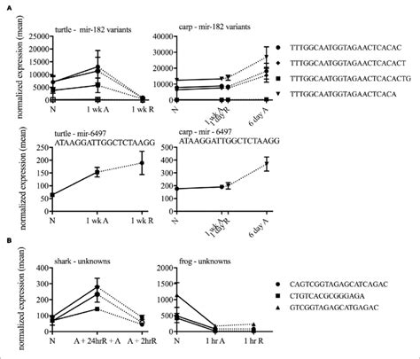 Line Graphs Of Shared Highly Differentially Expressed Sequences Among