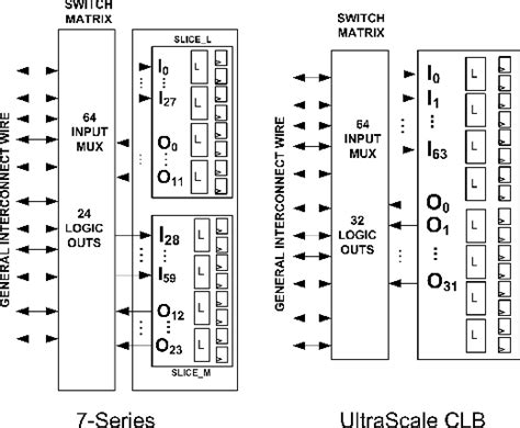 Figure 1 From Enhancements In Ultrascale Clb Architecture Semantic Scholar