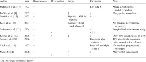 Review Of Literature Relationship Between Diverticulosis