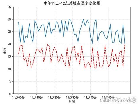 使用matplotlib模拟绘制北京上海气温变化折线图 知乎