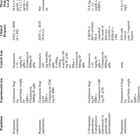Pdf Once Daily Dosing Of Gentamicin In Obstetrics And Gynecology